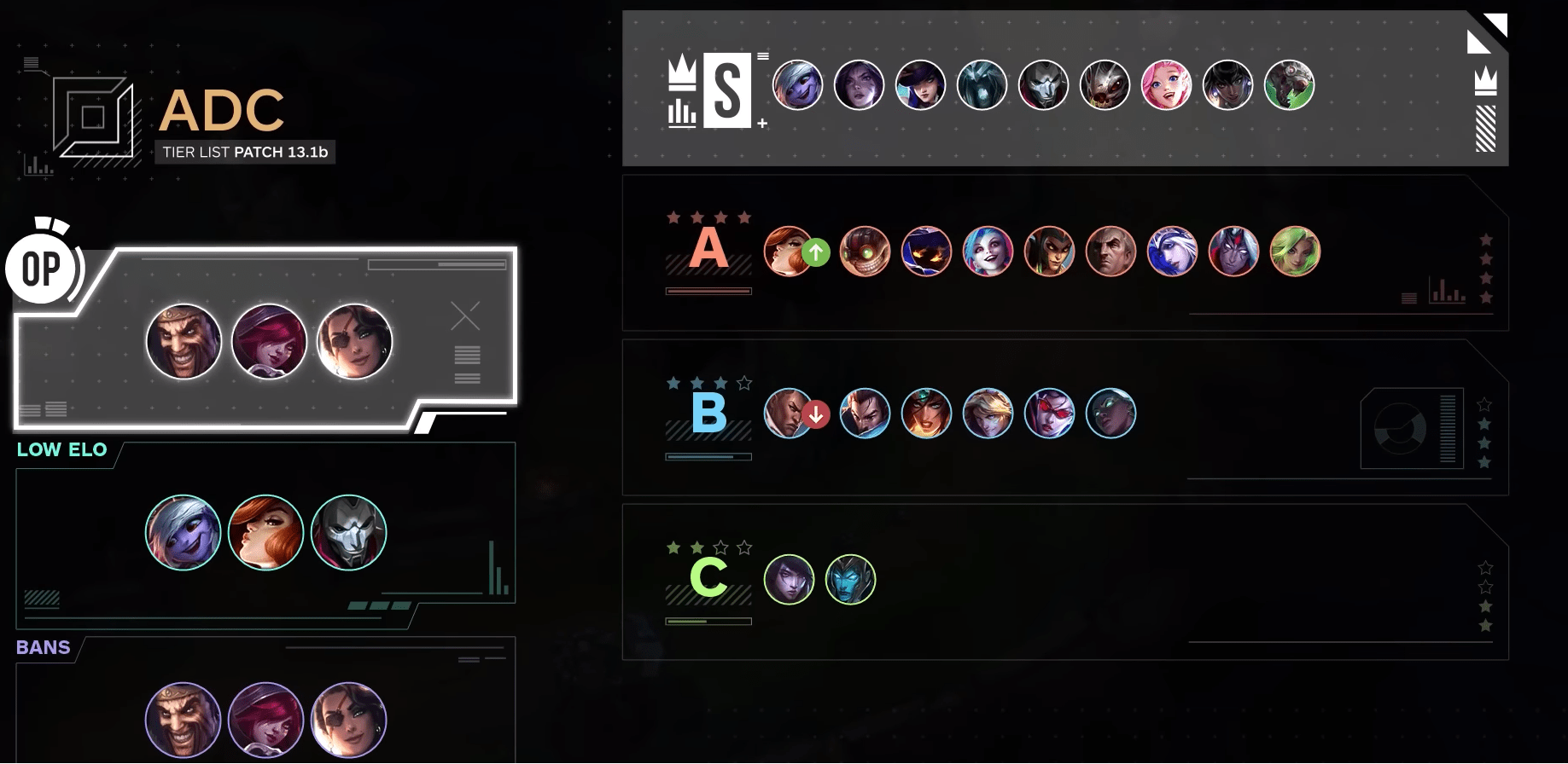 League Of Legends 13.1b Tier list